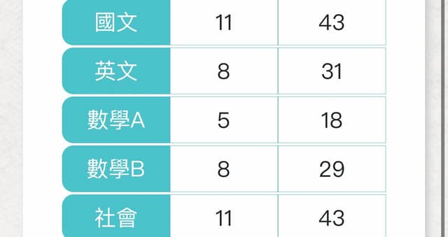 個申淡江還是分科輔仁 考試板 Dcard