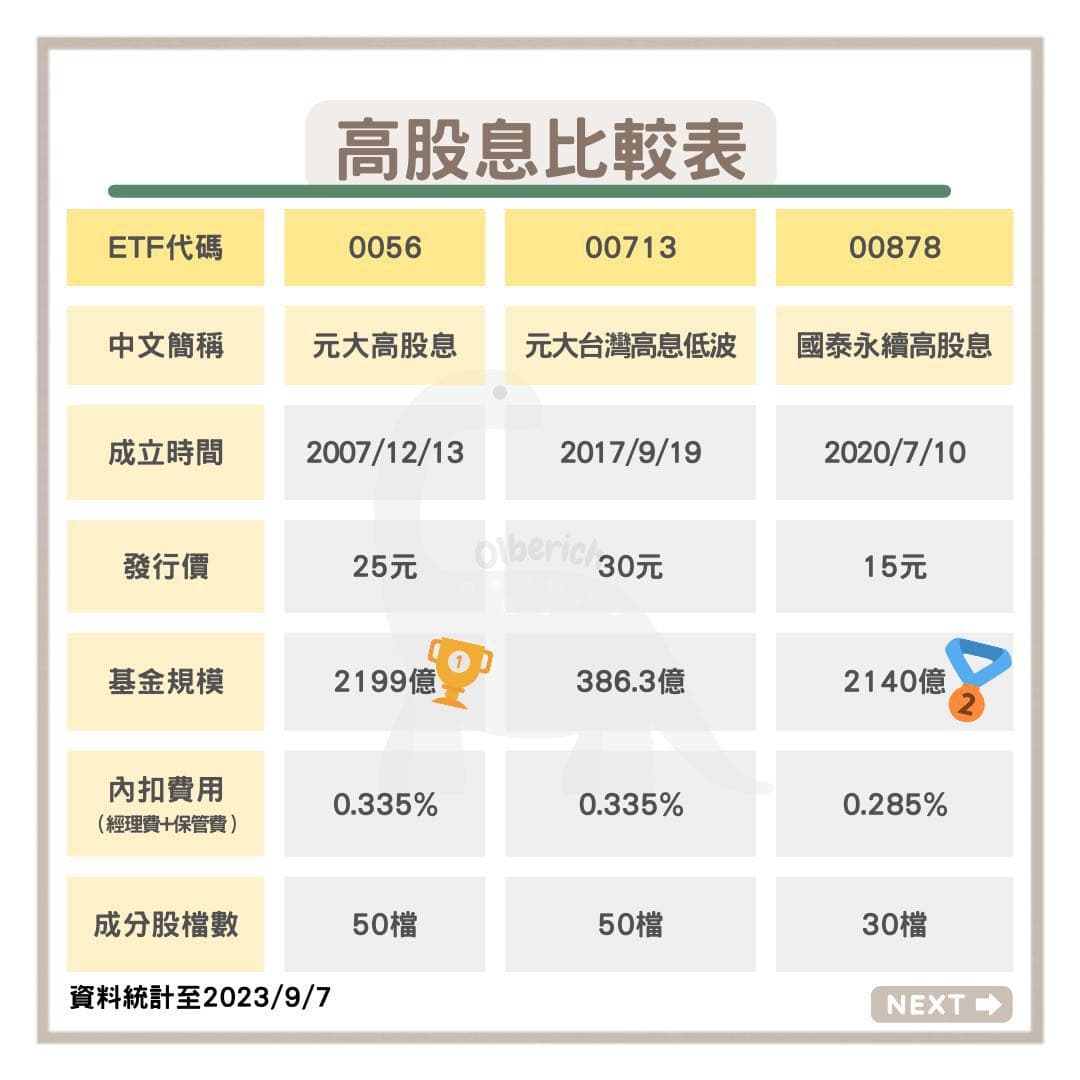 《排行榜前六名》 《高股息ETF比較表》 《0056/00713/00878/00900/00919/00929》 - 雷龍慢步 (@berich01) | Dcard