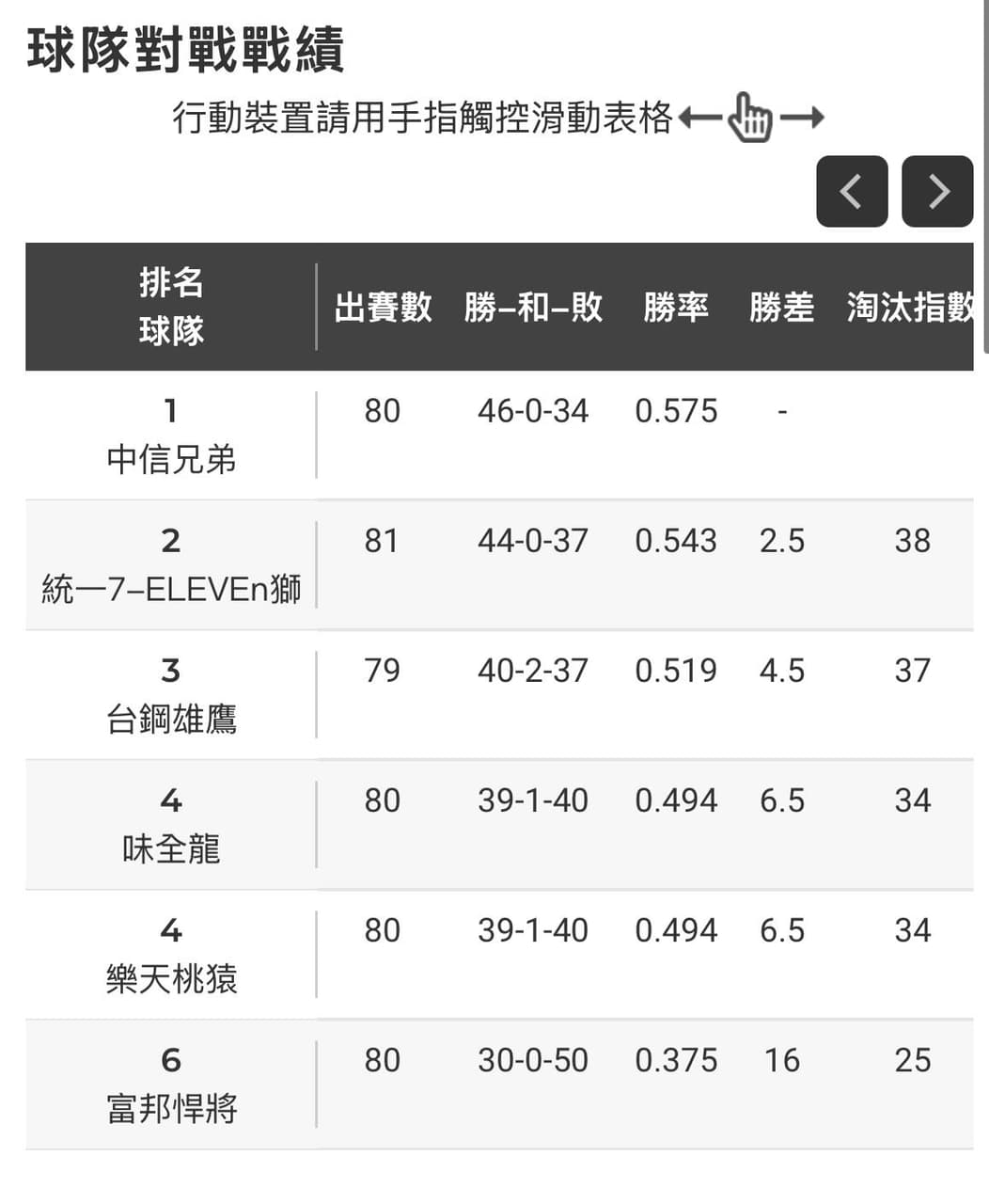 2025/8/10 CPBL 例行賽 G254 / 味全龍🐉 VS. 樂天桃猿🦍 / 賽事討論區（曹祐齊 VS. 黃子鵬） - 中職板 | Dcard