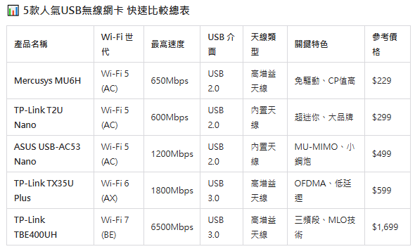優惠⏰【2025無線網卡推薦】PC/筆電網速慢到抓狂？5款Dcard熱議Wi-Fi 6/7 USB網卡評比，TP-Link、ASUS懶人包！ - sheila1999 (@sheila1999 ...