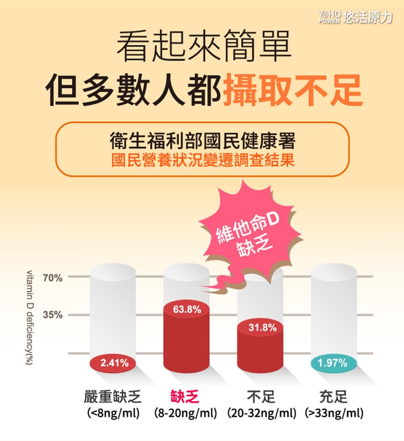 悠活原力｜陽光維生素D3(120顆/瓶) - 美食板 | Dcard