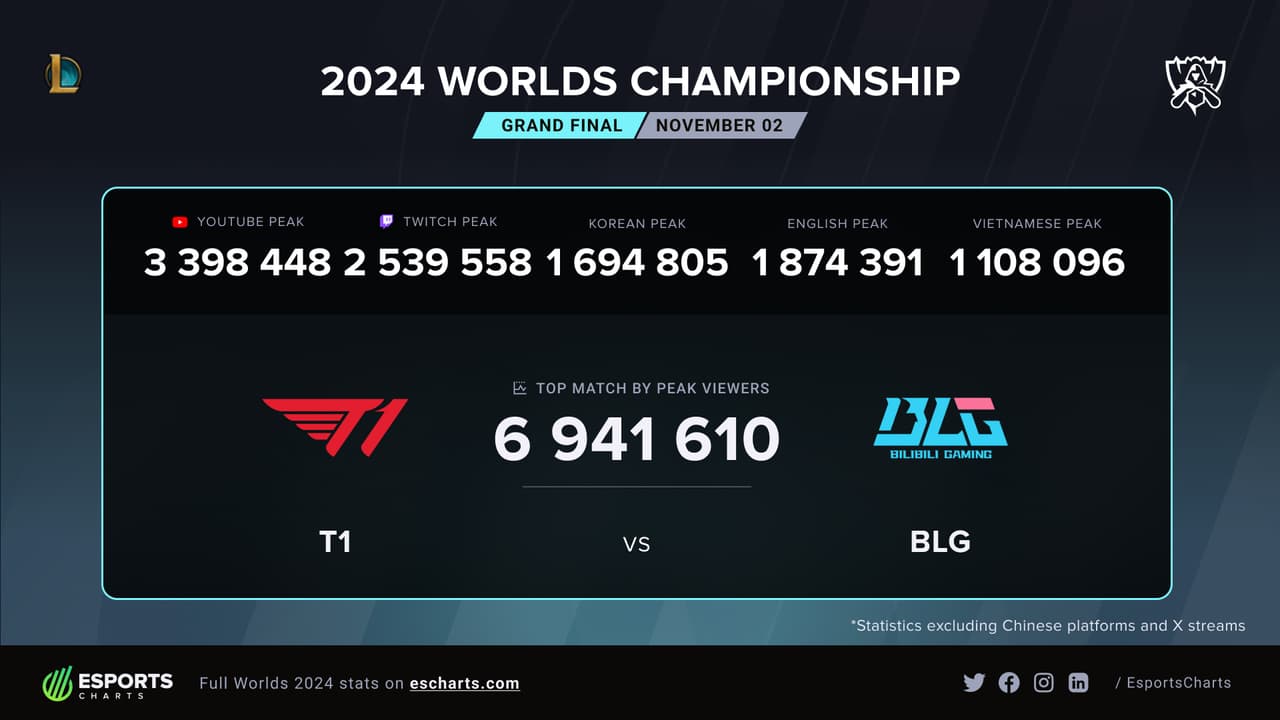 T1 VS BLG線上觀看人數 - 英雄聯盟板 | Dcard