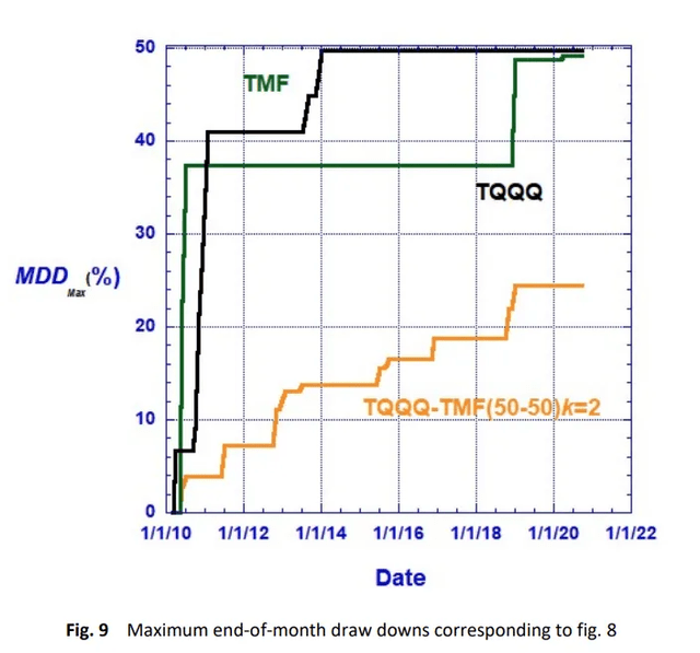 TQQQ 與槓桿型ETF討論 - 理財板 | Dcard