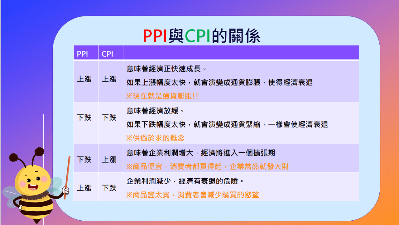 PPI是甚麼?對於企業本身有什麼影響?! - 理財板 | Dcard