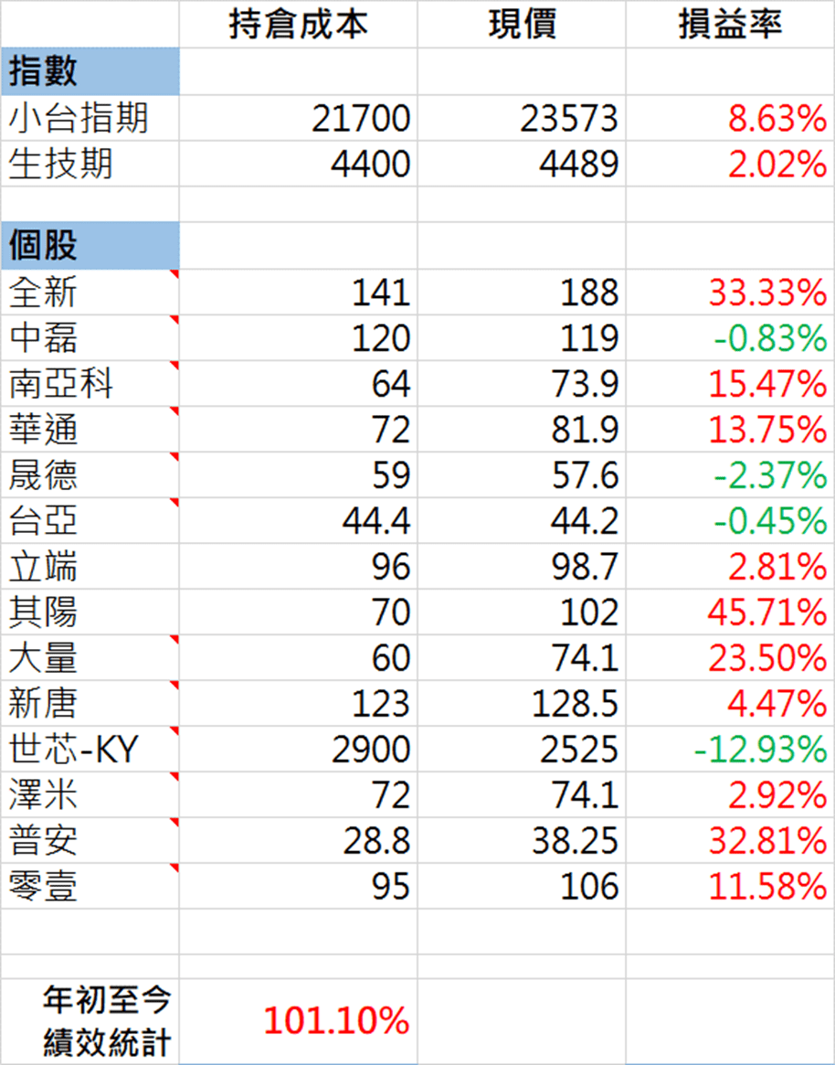 #分享 交易日誌 DAY 164 (週結算) - 股票板 | Dcard