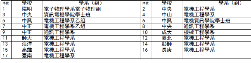 分科學校預估 升大學考試板 Dcard