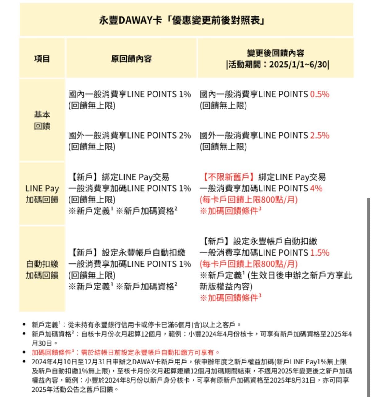 #情報 永豐DAWAY卡成為2025年LINE Pay神卡？ - 信用卡板 | Dcard