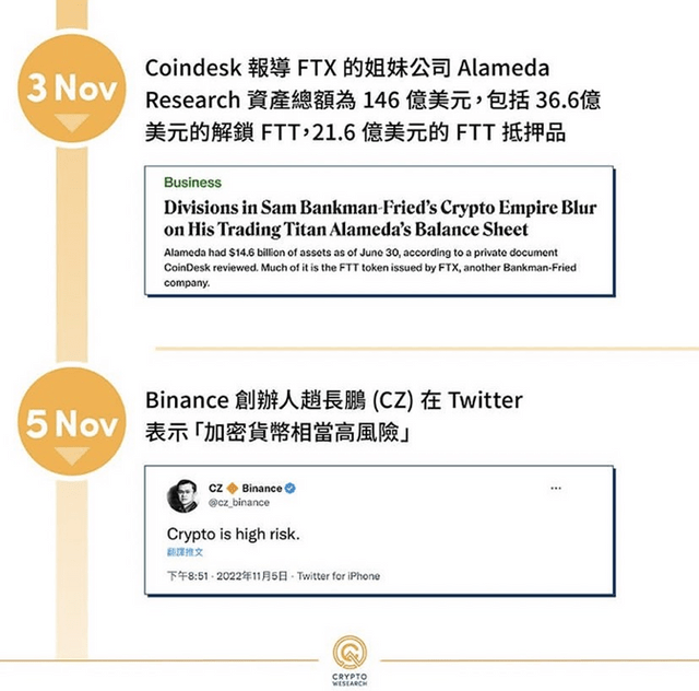#資料整理 【FTX 事件懶人包】 - 區塊鏈板 | Dcard