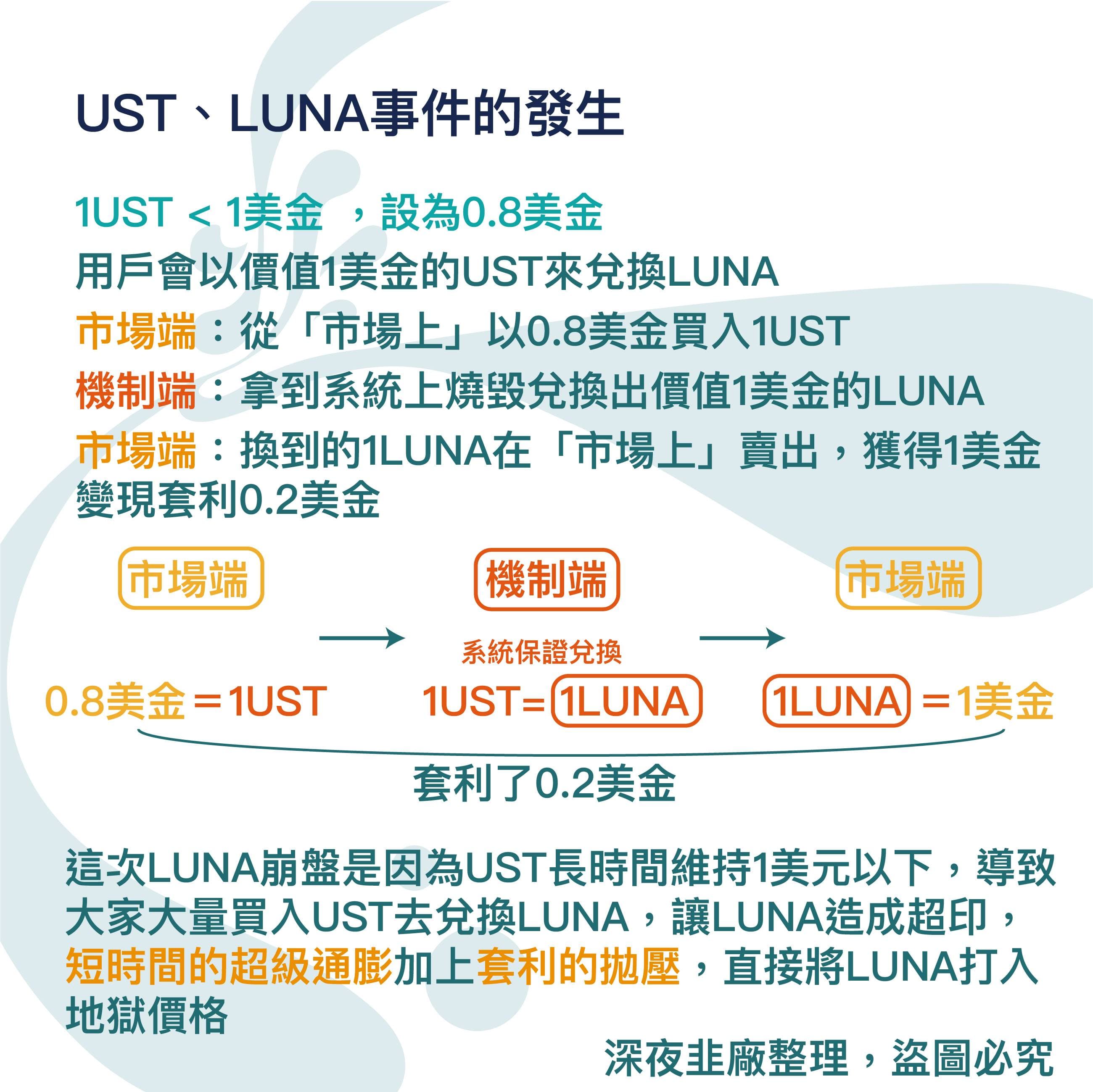 #資料整理 LUNA與UST幣暴跌事件超詳細懶人包！ - 區塊鏈板 | Dcard