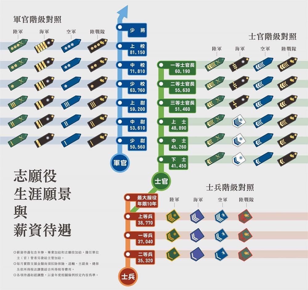 今年度專業軍官班開始報名嘍~~ 軍旅板 Dcard