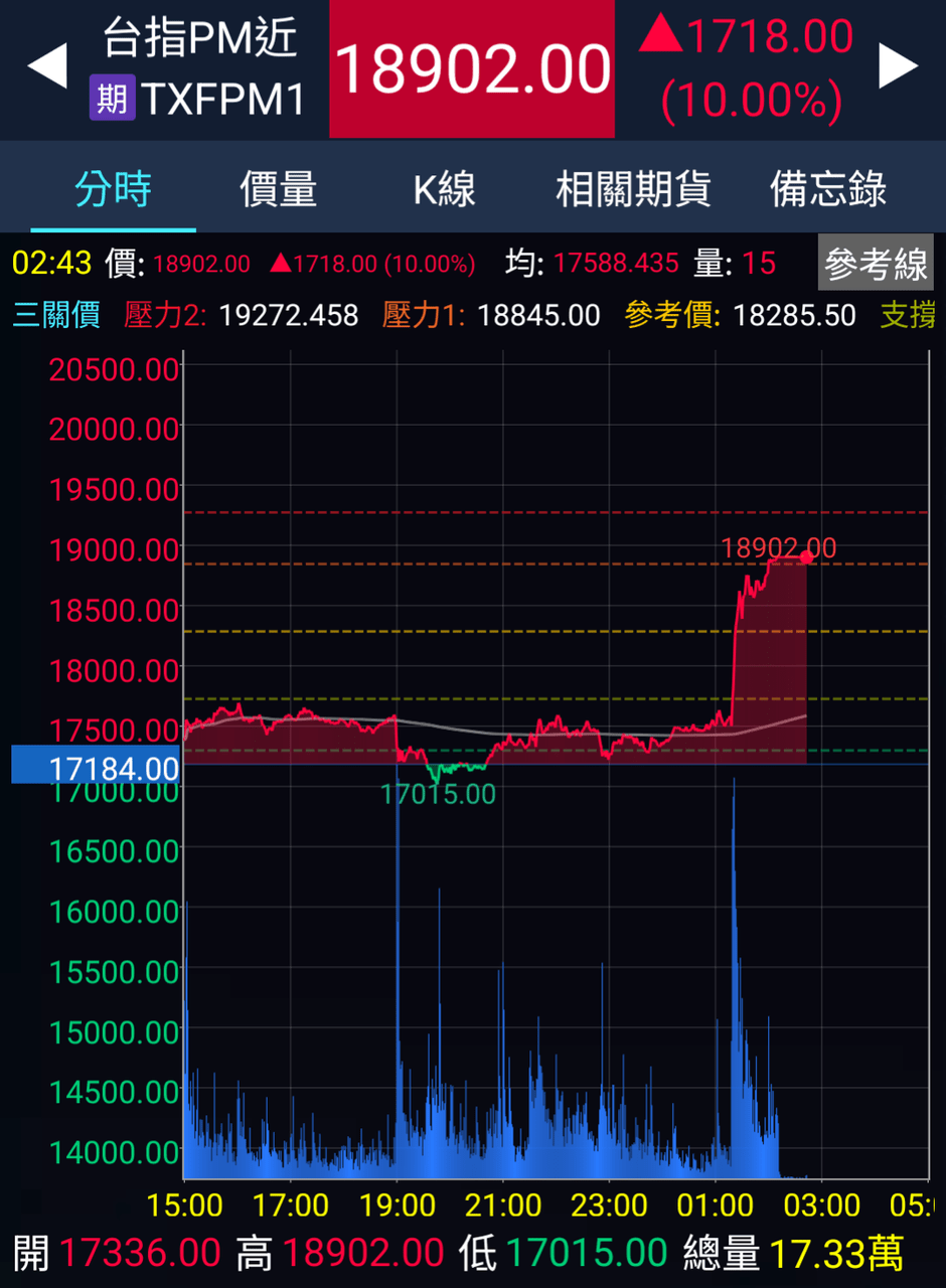 果然還是該聽川投顧的話 當然 8zz 也不遑多讓（？ - 工程師 Hiking (@hiking) | Dcard
