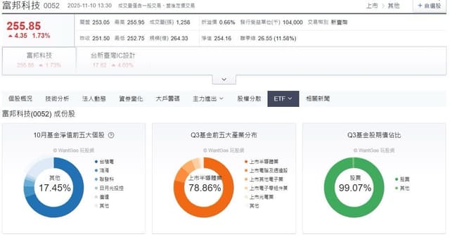 0052 的相關討論與真實心得｜Dcard