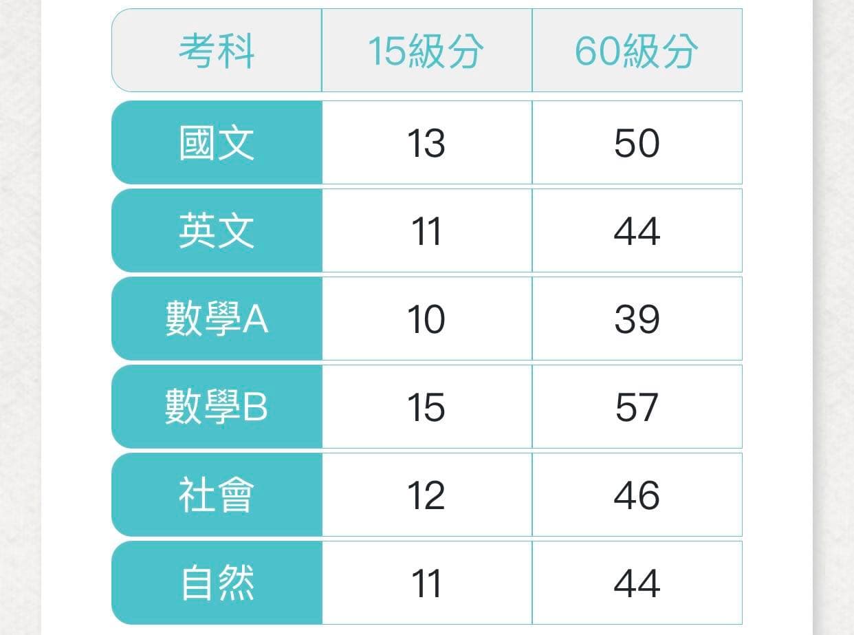 北教大心諮、彰師大輔諮、成大會計 怎麼填? 升大學考試板 Dcard