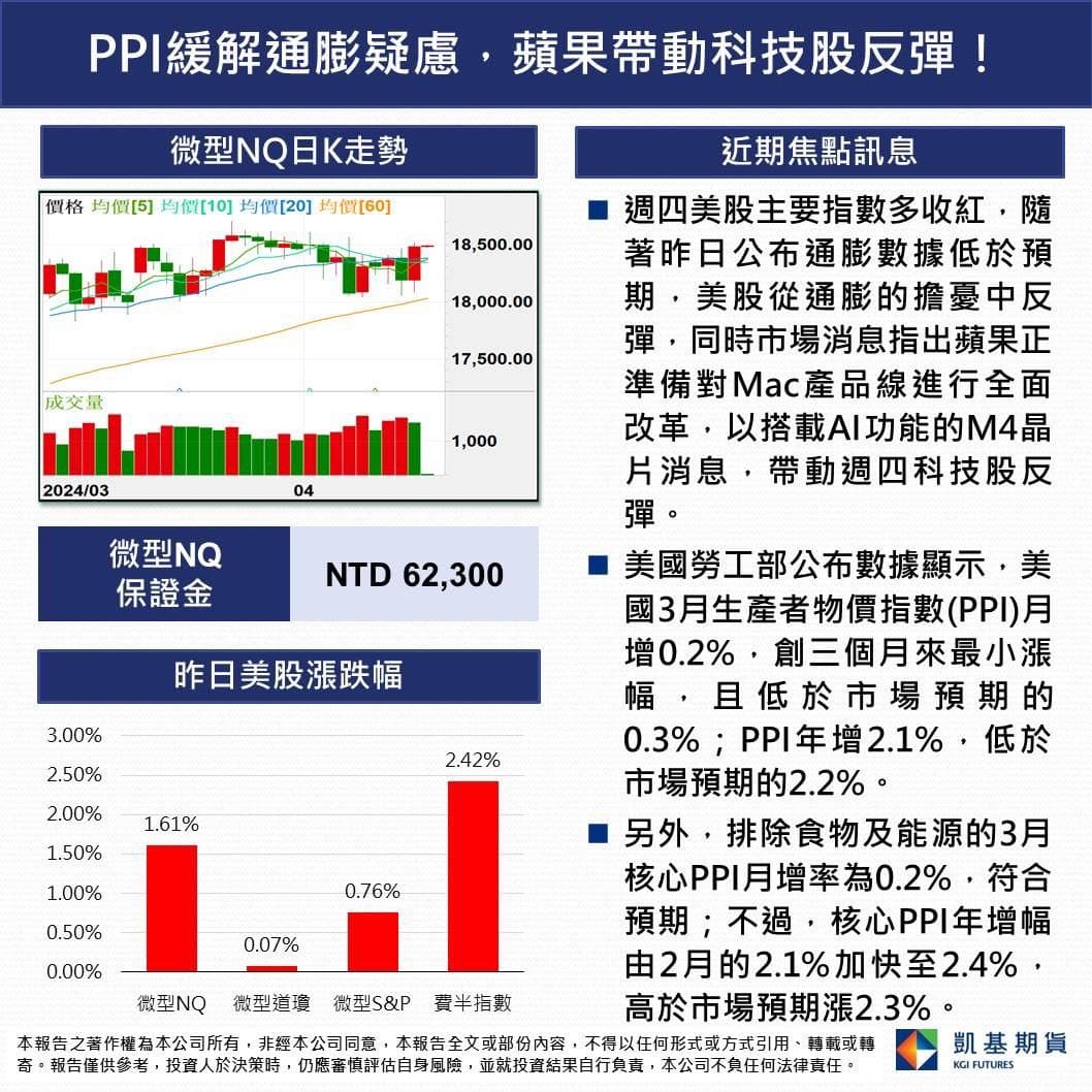 4/12外期重點摘要📣黃金還在漲？CPI公佈之後？🔥PPI緩解通膨疑慮，蘋果帶動科技股反彈！ - 理財板 | Dcard