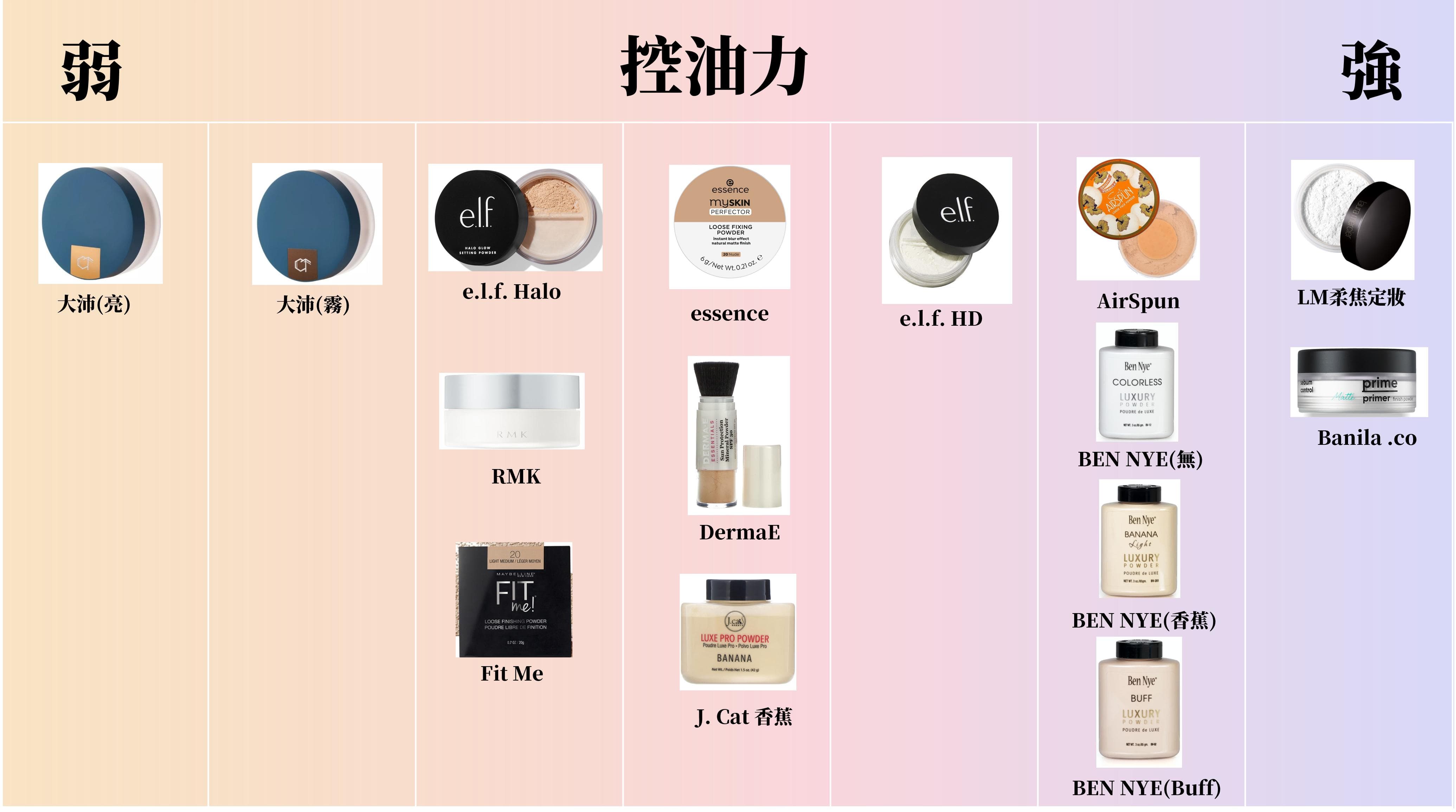 #分享 15款蜜粉的心得分享 (又是大長文） - 美妝板 | Dcard