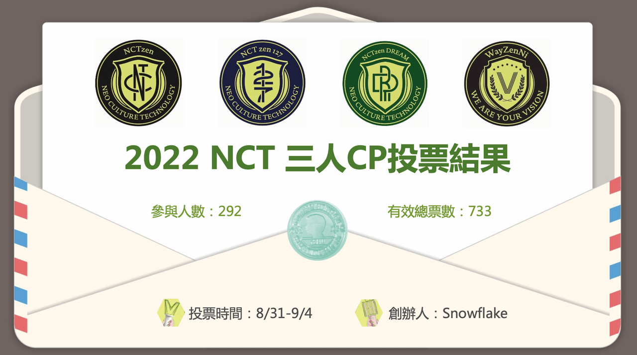 #討論 2022 NCT三人CP投票結果 - NCT板 | Dcard