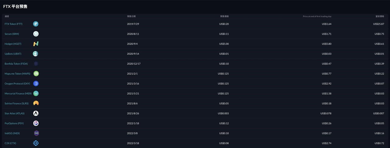 #資料整理 熊市一樣可以發大財？FTX IEO 低風險攻略！ - 區塊鏈板 | Dcard