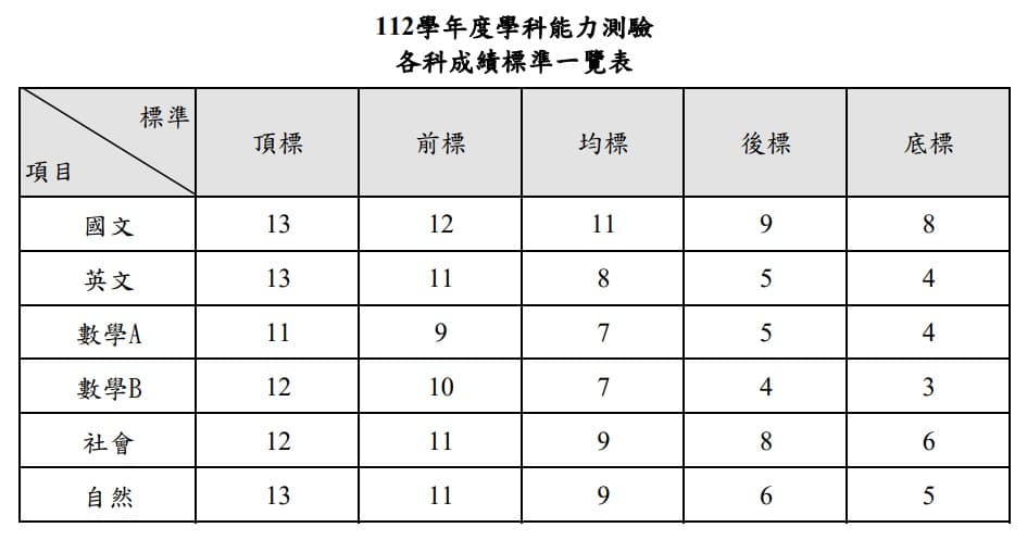 各位學長姐好,我是112應屆學測生,想上師大圖傳、政大傳院或台灣藝術大學的圖文傳播藝術系 以下是我的成績: 國15 英13 數a9 數b13 自13 社12 請問申請上的機率高嗎? 也想問問看