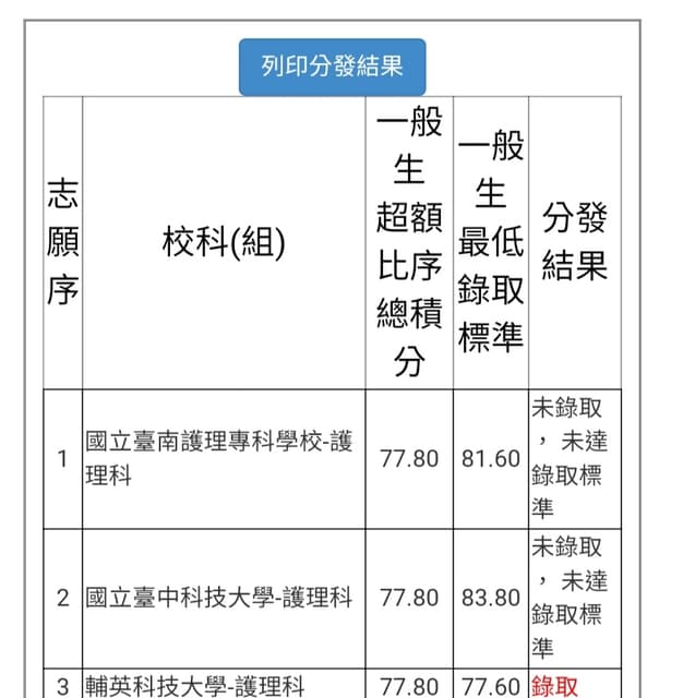 問 輔英五專 考試板 Dcard