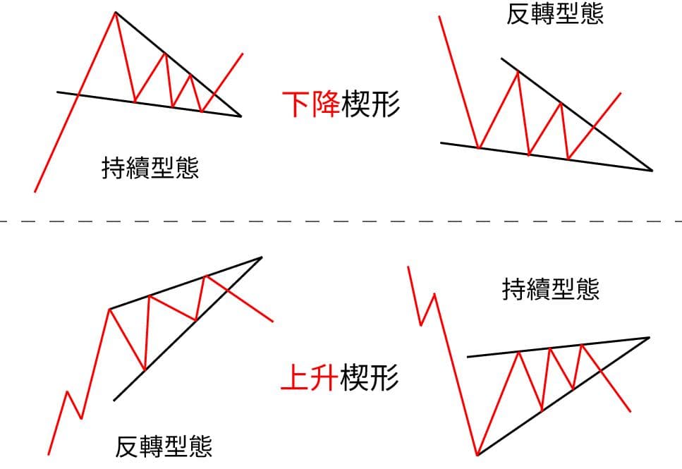 分析工具 — 上升楔型 - Chameleon_IC (@chameleon_ic) | Dcard