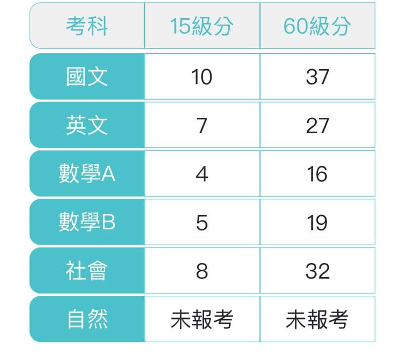 分科成績 升大學考試板 Dcard