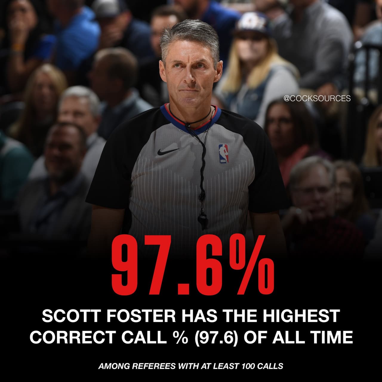 #花邊 在至少100次的吹判下，Scott Foster的正確率為97.6%，為史上最高！ - NBA板 | Dcard