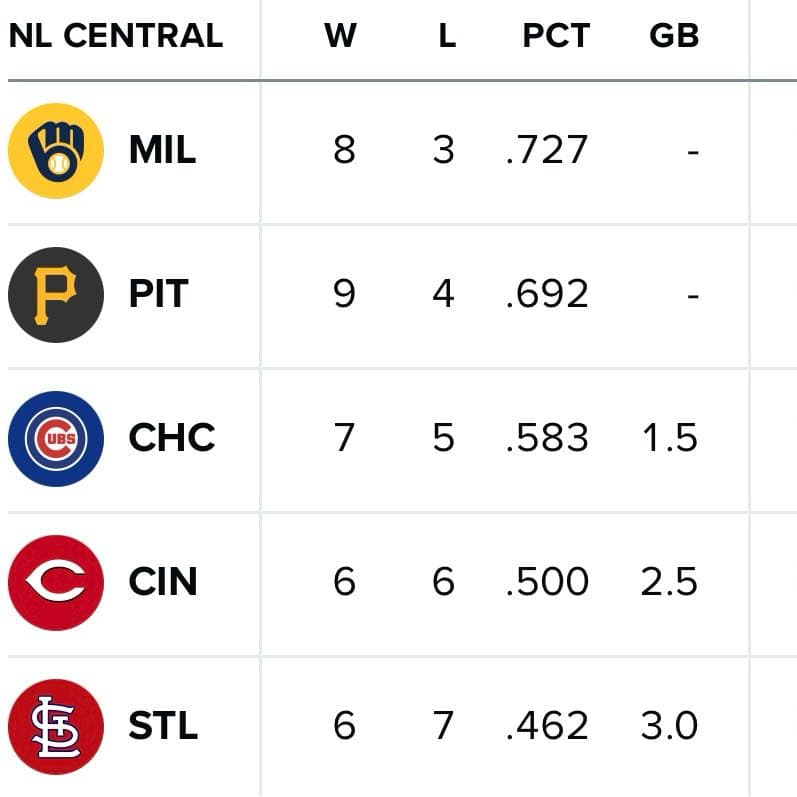 #賽事討論 2024/4/13 MLB 例行賽 / 聖路易紅雀STL VS. 亞利桑那響尾蛇ARZ / 賽事討論區 - MLB板 | Dcard