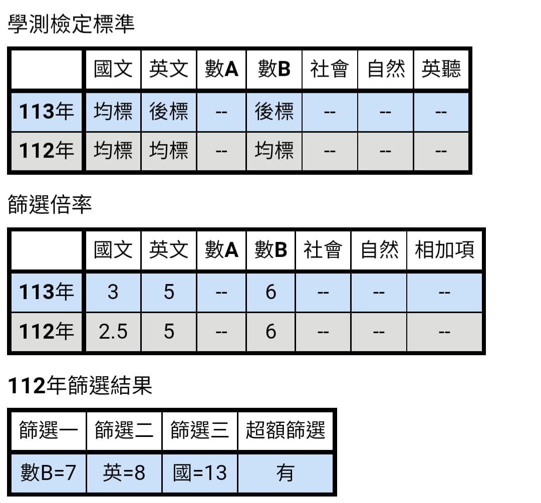 學測志願請益 升大學考試板 Dcard