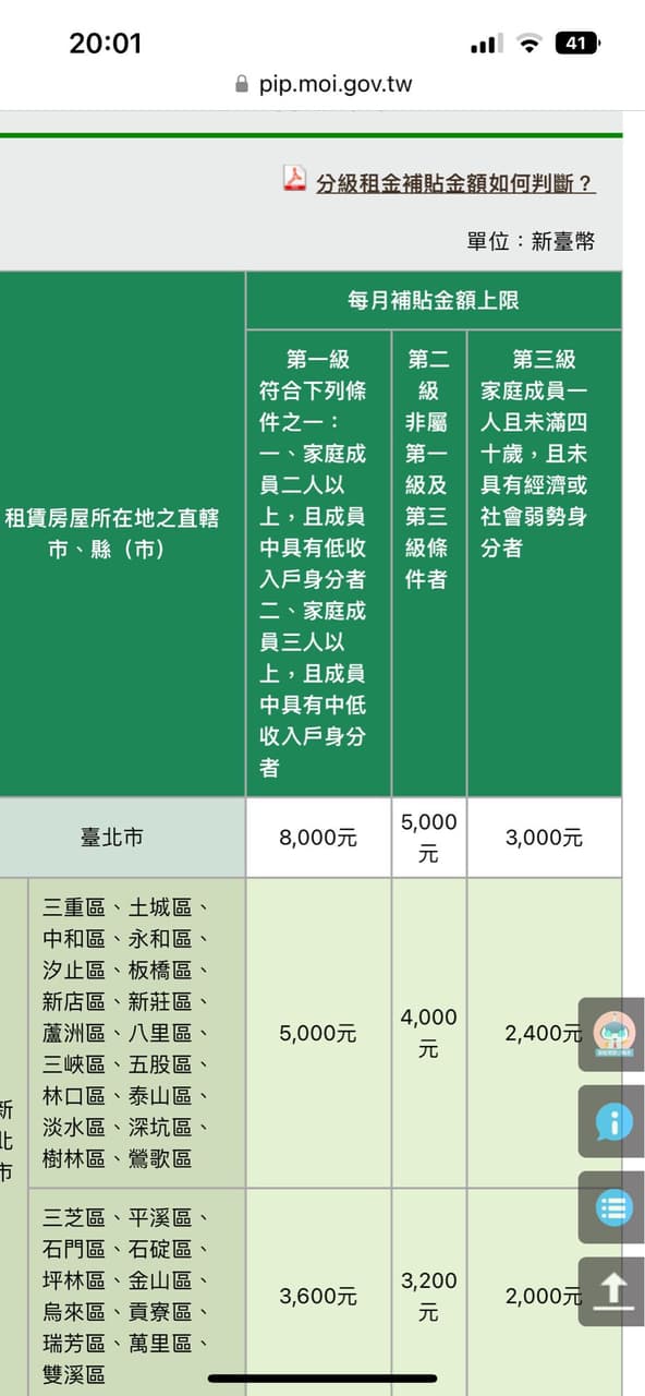 租屋疑問 補助疑問 租屋板 Dcard