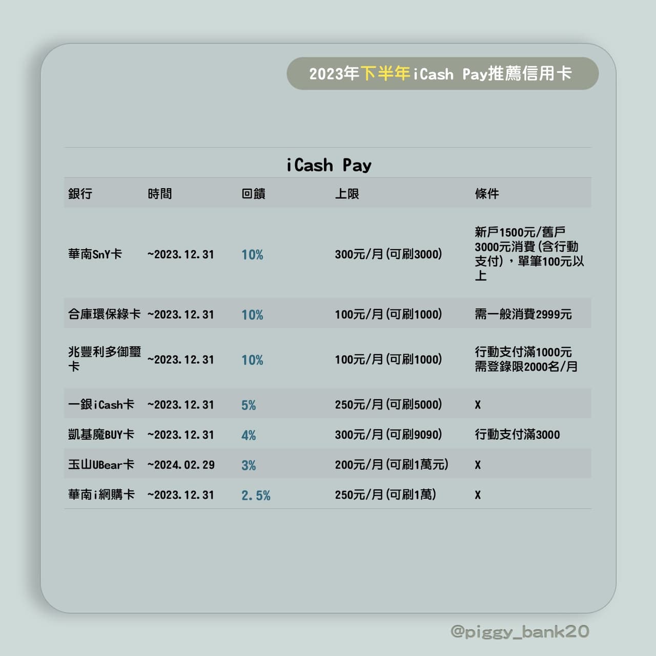 #優惠 2023下半年行動支付推薦綁定信用卡懶人包 ||AP/GP/LINE PAY/街口/台灣PAY...必綁定!!!這些最高10%!!! - 信用卡板 | Dcard