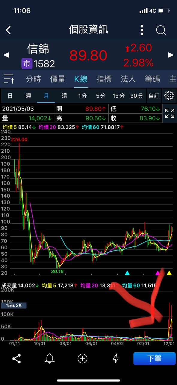 #標的 1582信錦 多 - 股票板 | Dcard