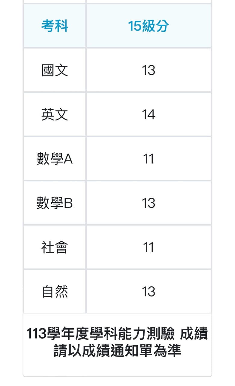 藥學系請益🙏🏻🙏🏻 升大學考試板 Dcard