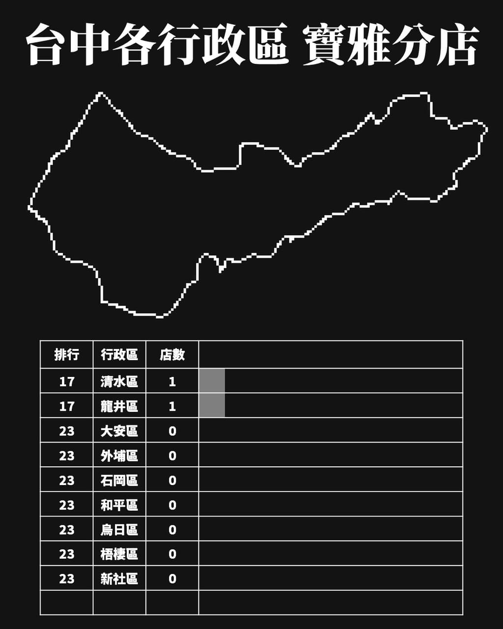 台中，北屯區寶雅分店+2 - 台中事 (@meilidao_29) | Dcard
