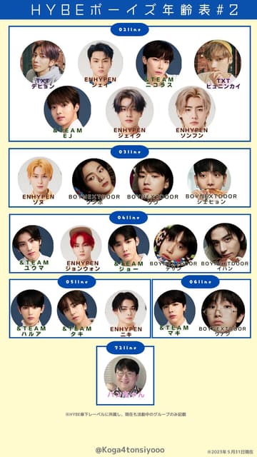 #閒聊 HYBE男偶像的年齡排序表 - 追星板 | Dcard