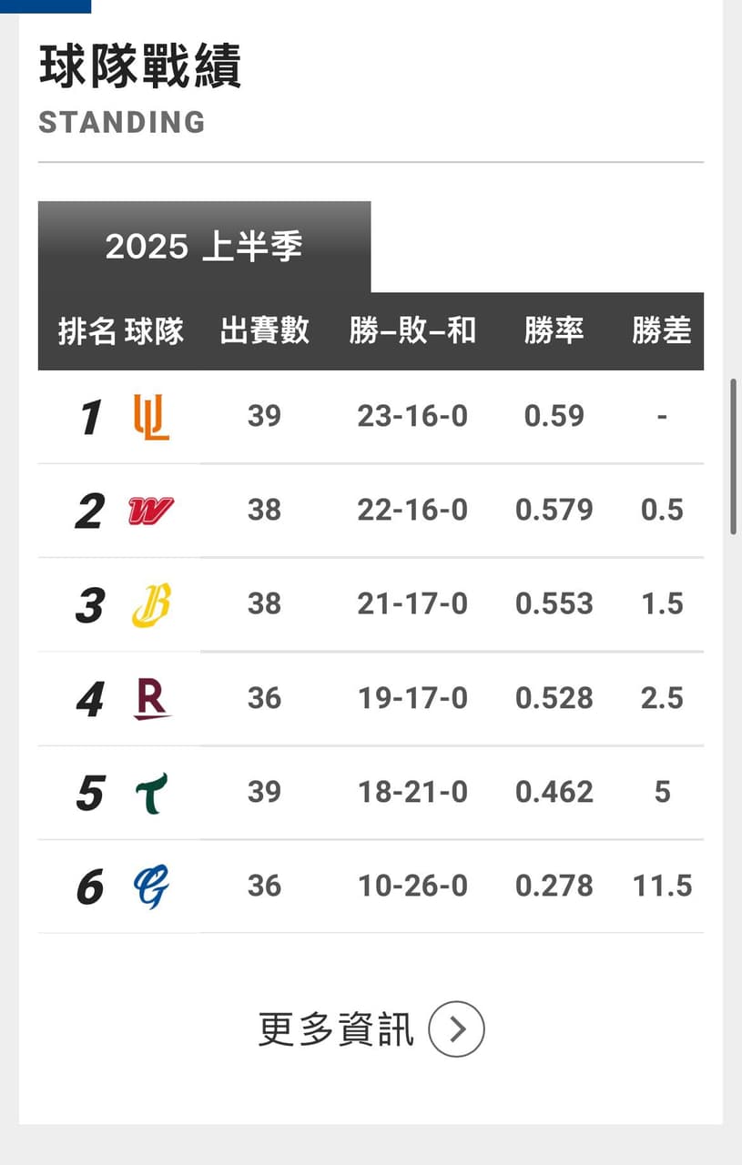 2025/5/27 CPBL 例行賽 G124 / 統一獅 VS. 富邦悍將 / 賽事討論區（蒙德茲 VS. 黃保羅） - 中職板 | Dcard