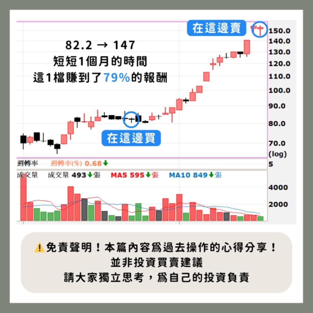 1個月漲80%！飆股的3大特性？進出場細節？ - Dr. Stock (@dr.stock) | Dcard
