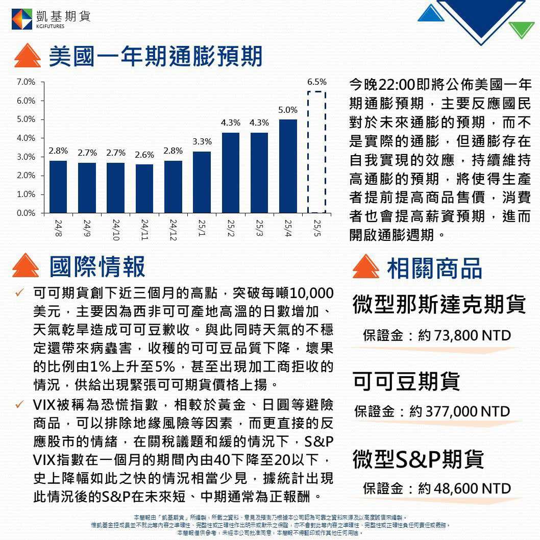 #分享 2025/05/16 晚間情報📢 CPI、PPI下降，通膨預期是否修正? VIX指數快速回落，未來還有行情? - 股票板 | Dcard