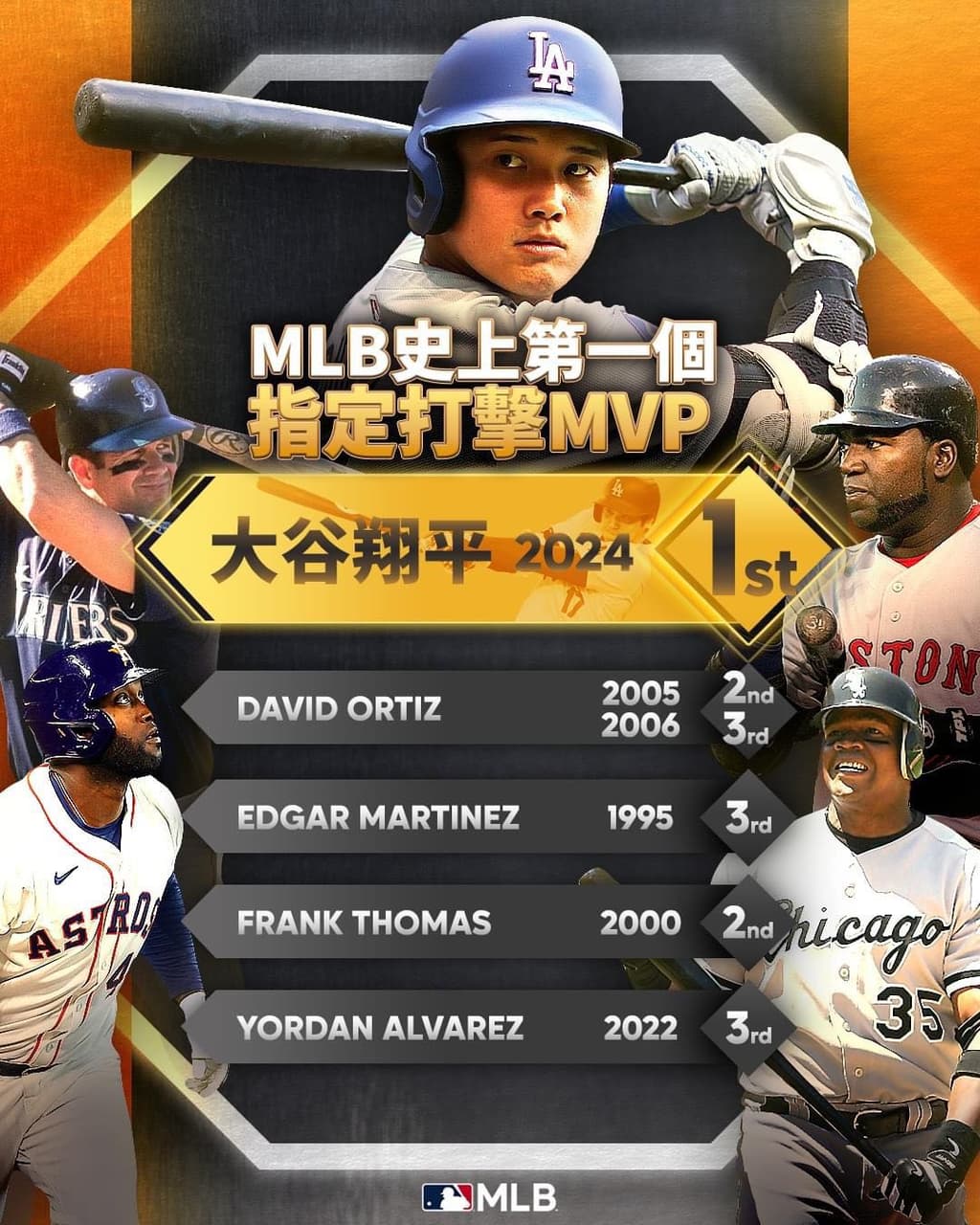 大谷翔平國聯MVP - stevenson (@s8370002) | Dcard