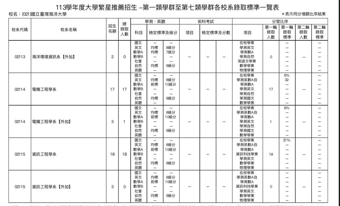 為什麼今年資工和電機繁星趴數差這麼多 海洋大學板 Dcard