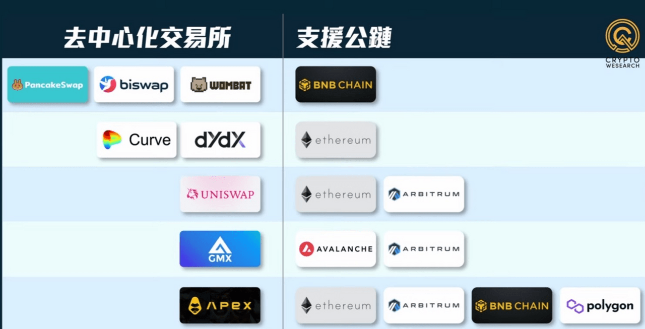 #Defi 【8個新手也能簡單學會的「去中心化交易所」!｜分析評比一覽】 - 區塊鏈板 | Dcard