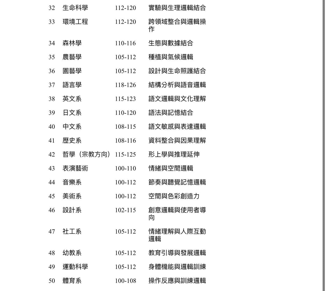 大學最難唸的三大科系(不服來辯喇) - B276 留言 | Dcard