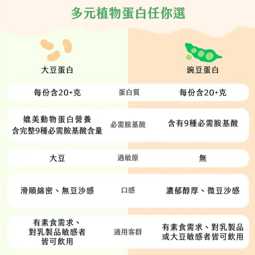 4款植物性蛋白粉分享～乳糖不耐者超適合 ️素食者、易脹氣的人推薦～ - 三年五班守日人 (@a9509357) | Dcard