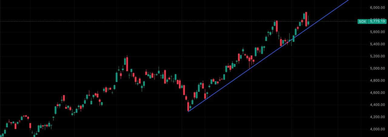 #標的 美股上漲結束即將修正？NVDA及TSLA看法/小盤股發動？ - 股票板 | Dcard
