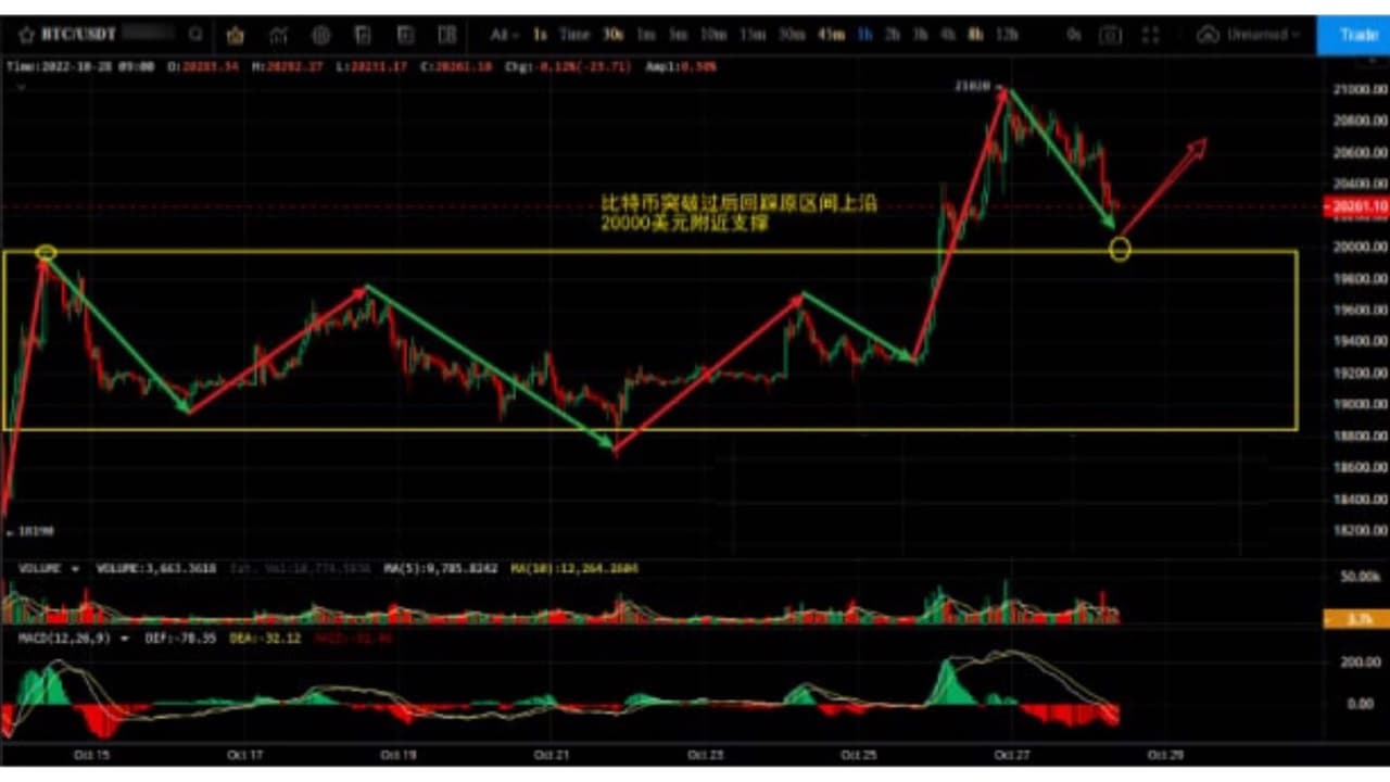 10.28🐳選BTC、ETH日內策略 - 理財板 | Dcard
