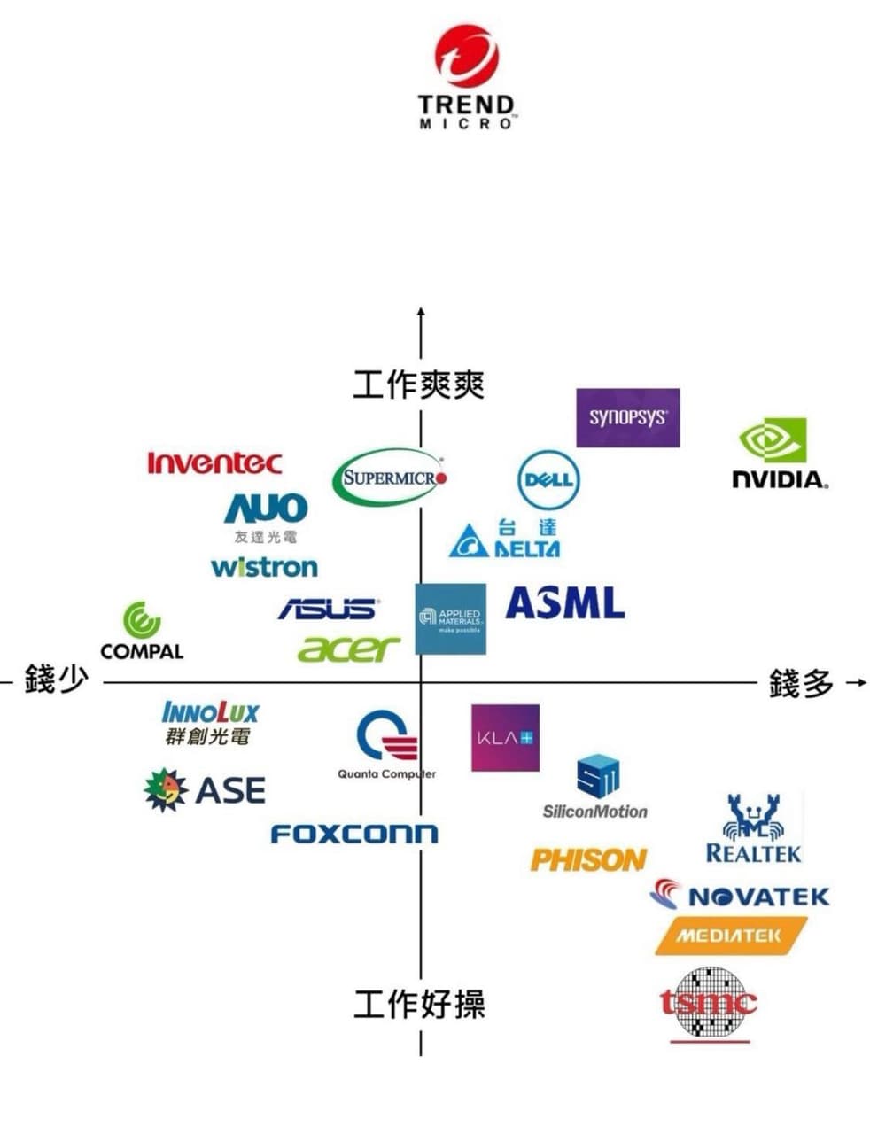 科技業四象限 科技業板 Dcard