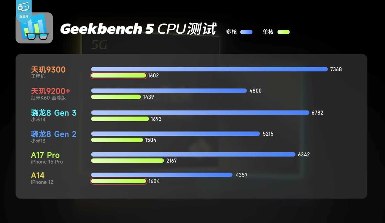 天機9300超越驍龍8Gen3 發哥終於贏了 - 3C板 | Dcard