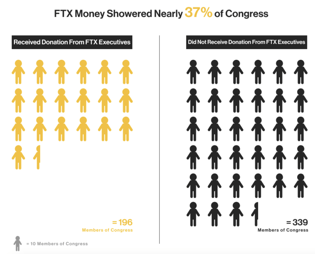 #新聞 越查越亂？超 1／3 美國議員收過 FTX 政治獻金 - 區塊鏈板 | Dcard