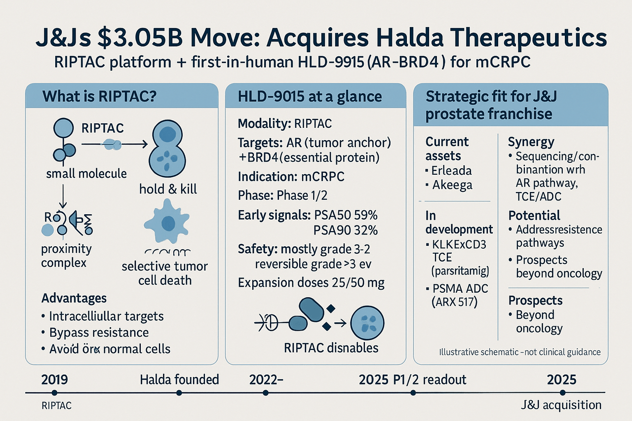 【嬌生 30億美金收購Halda：RIPTAC平台＋HLD-0915，意在前列腺癌長期領先】 - 藥時事 Drugnews ...