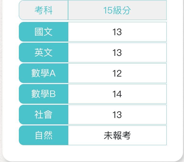 頂大科系請益 考試板 Dcard