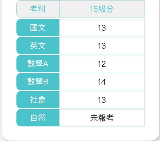 頂大科系請益 考試板 Dcard